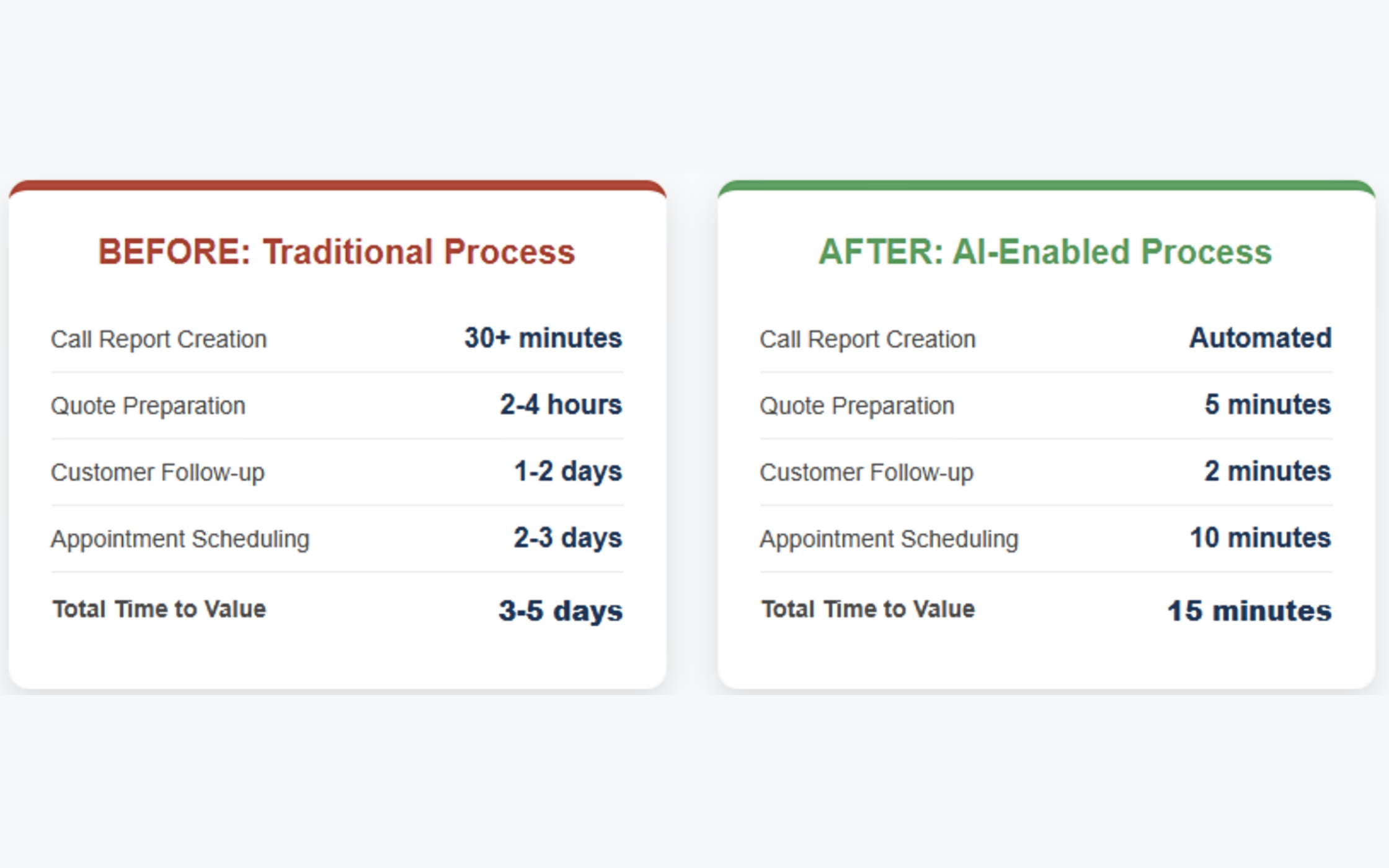 AI That Transforms Time to Customer Value - Impact Speaking Dynamics